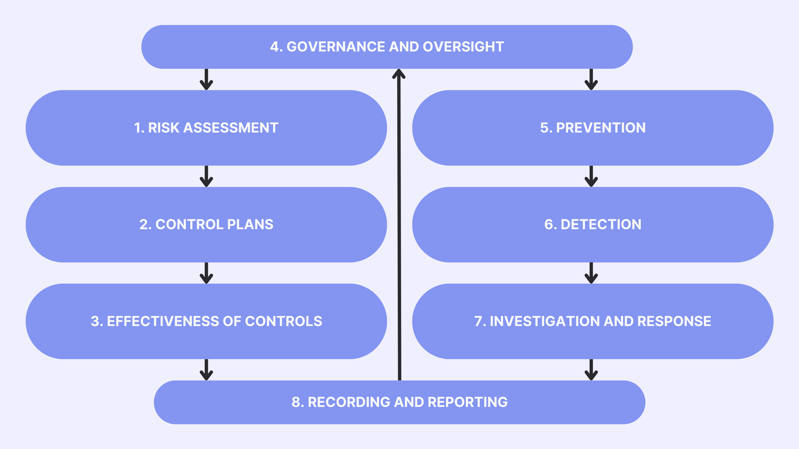 Commonwealth Fraud & Corruption Control Framework